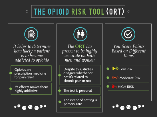The Opioid Risk Tool (ORT) is a useful way to monitor opioid risk ...