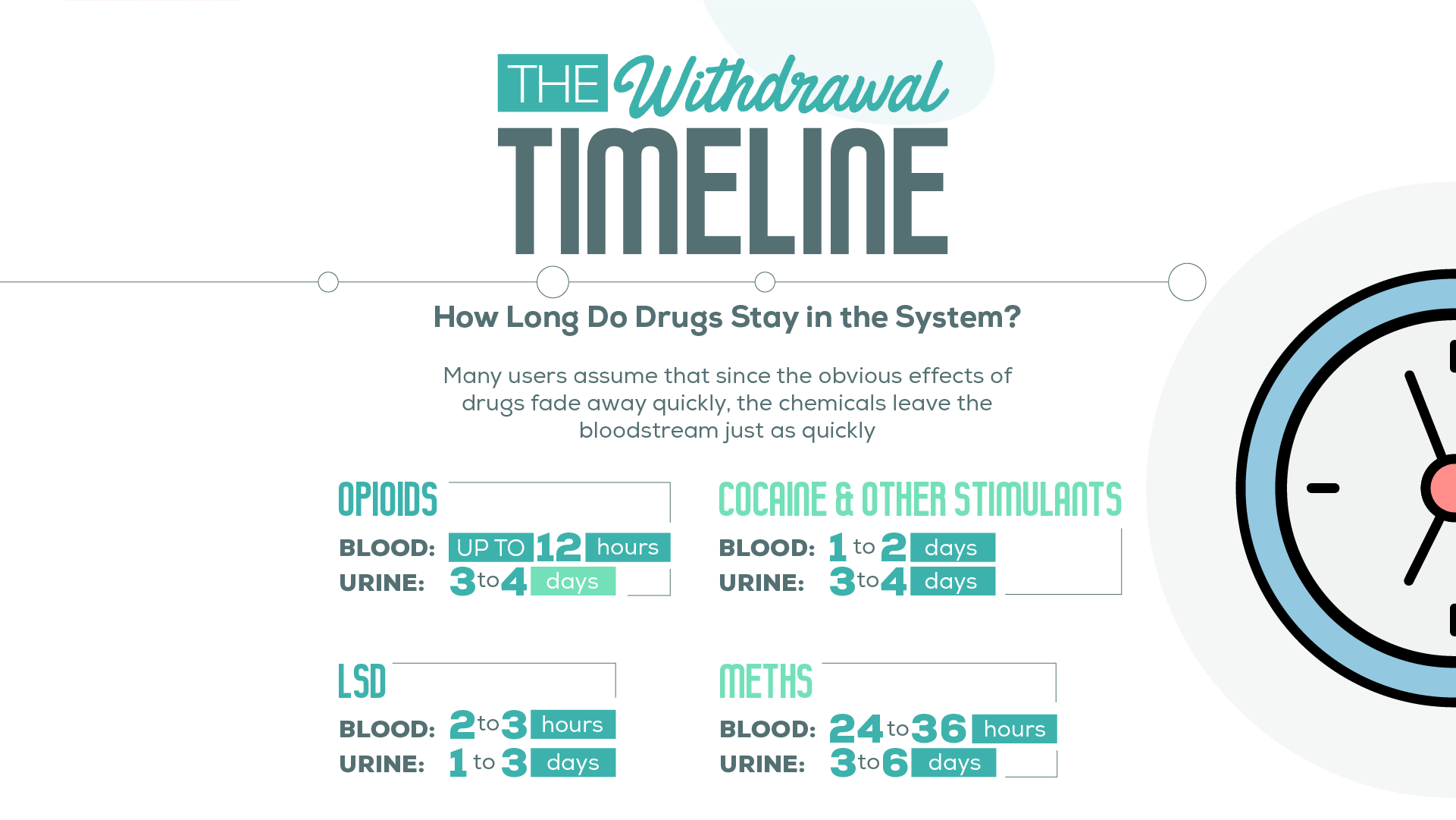 Drug Withdrawal Chart