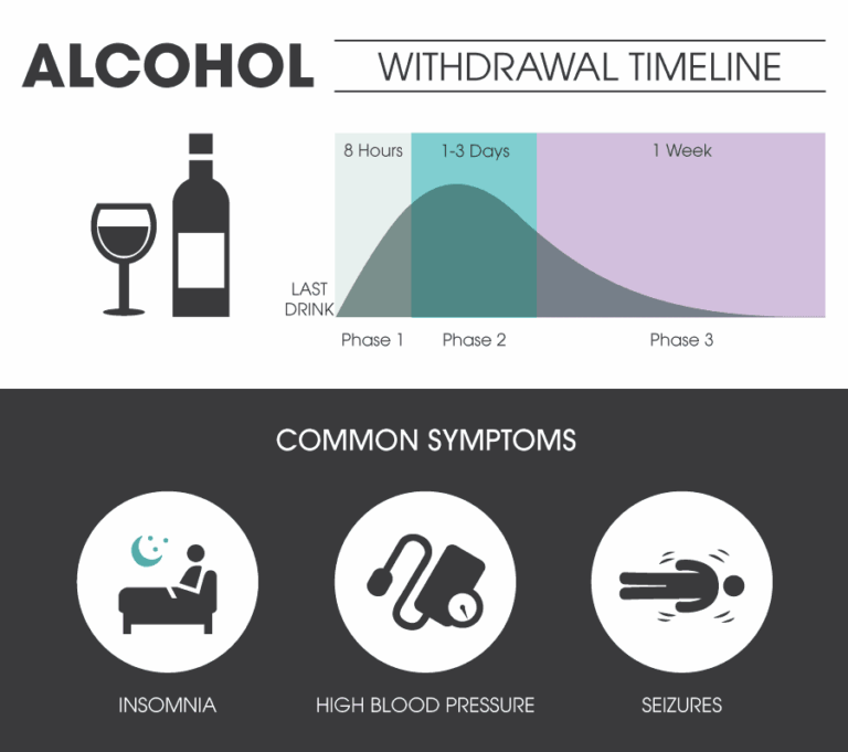 Withdrawal Timelines for 11 Commonly Abused Drugs