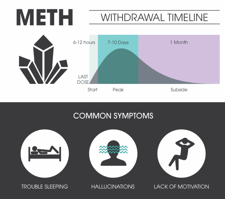 Withdrawal Timelines for 11 Commonly Abused Drugs